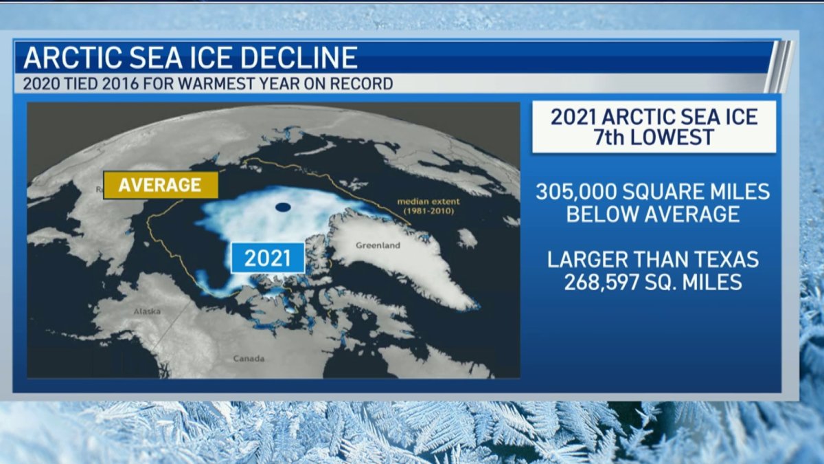 Arctic Sea Ice Decline Impacting California – NBC Bay Area