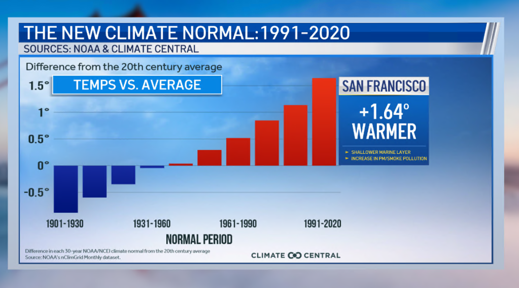 New Climate ‘Normals’ Show Heating – NBC Bay Area