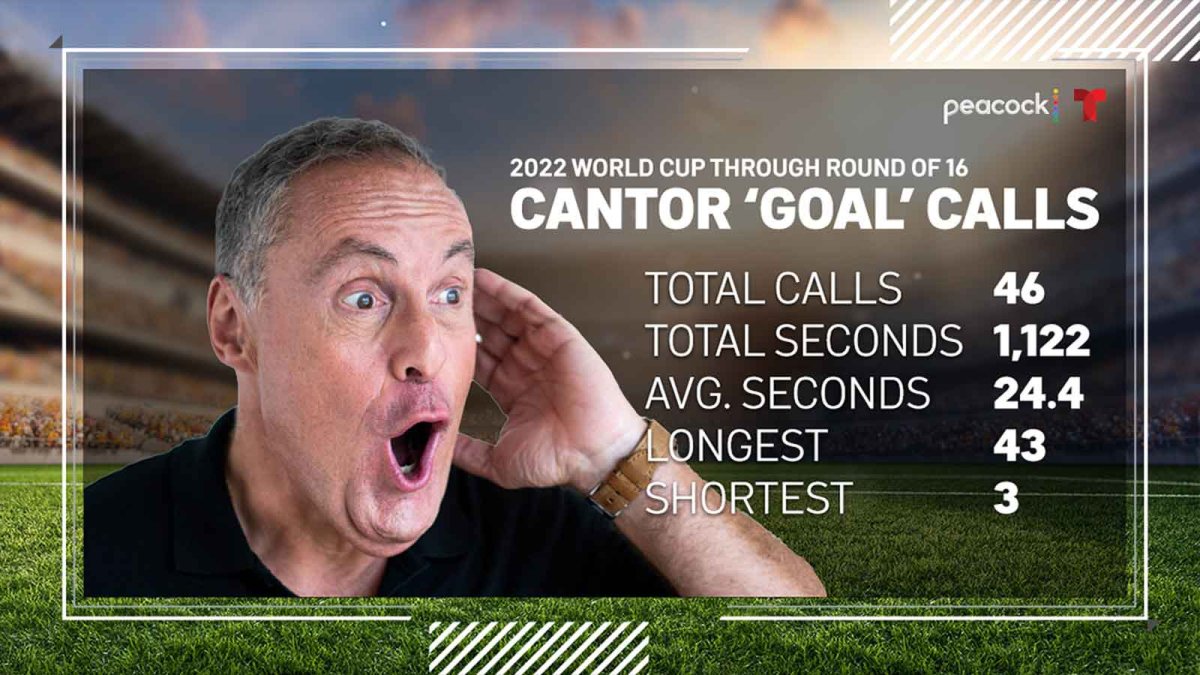 Andrés Cantor’s Long ‘Goal’ Call Tracker During 2022 World Cup – NBC ...
