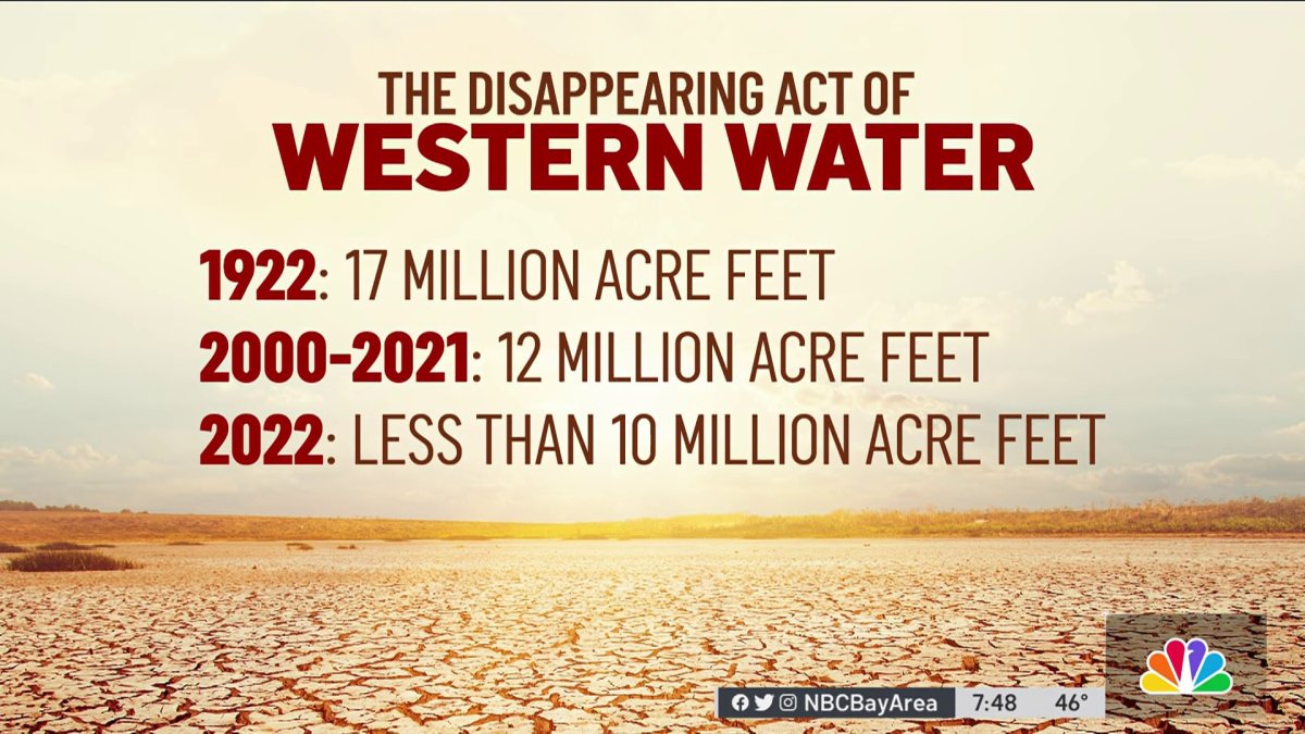 Colorado River Issues in California – NBC Bay Area
