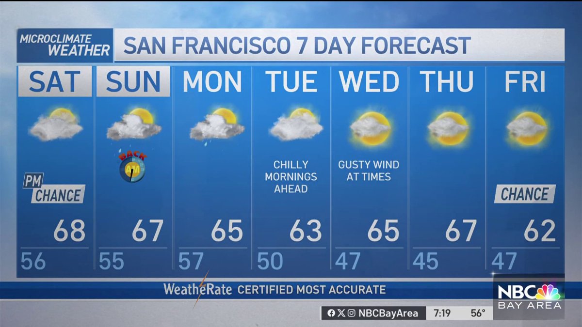 Cinthia’s forecast: Rain chances ahead – NBC Bay Area