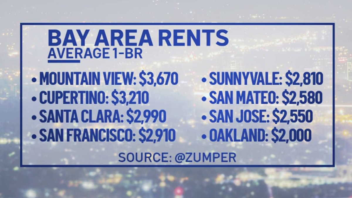 A closer look: Bay Area rent prices – NBC Bay Area