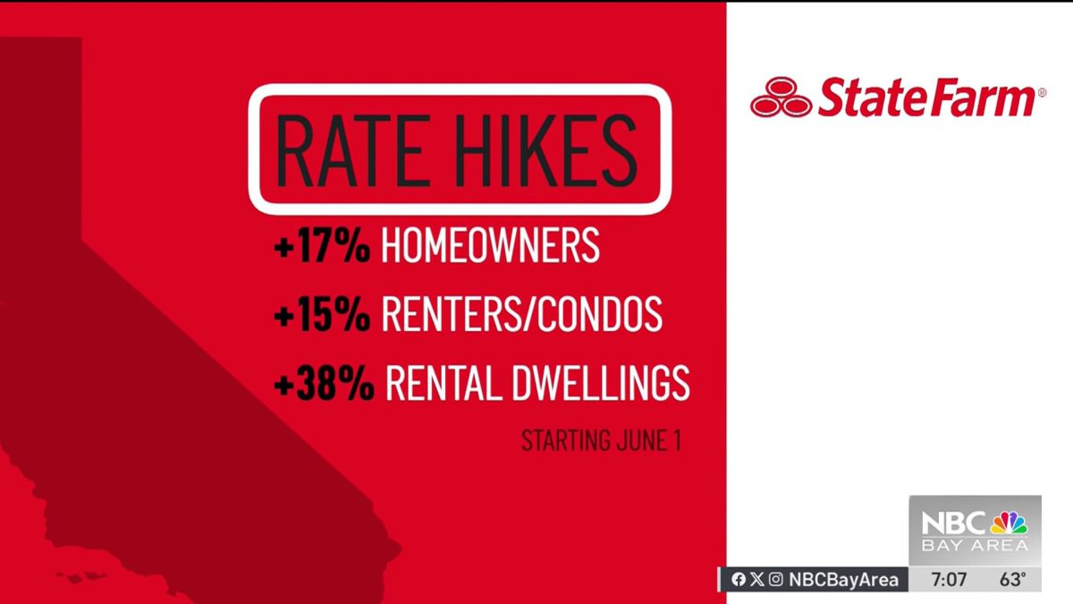 State Farm emergency rate hike in California granted – NBC Bay Area