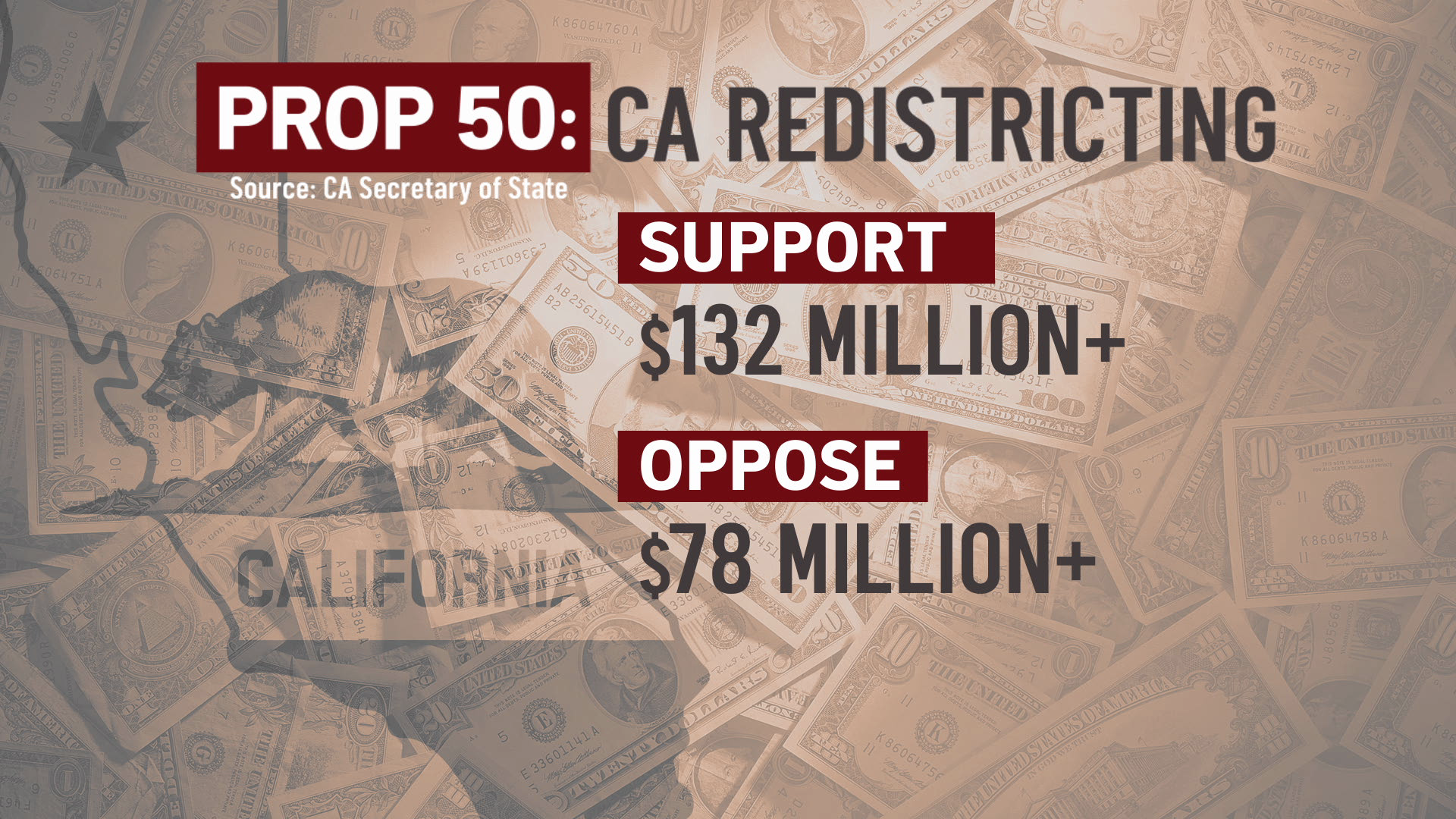 Who’s spending in California’s Prop 50 redistricting fight? – NBC Bay Area