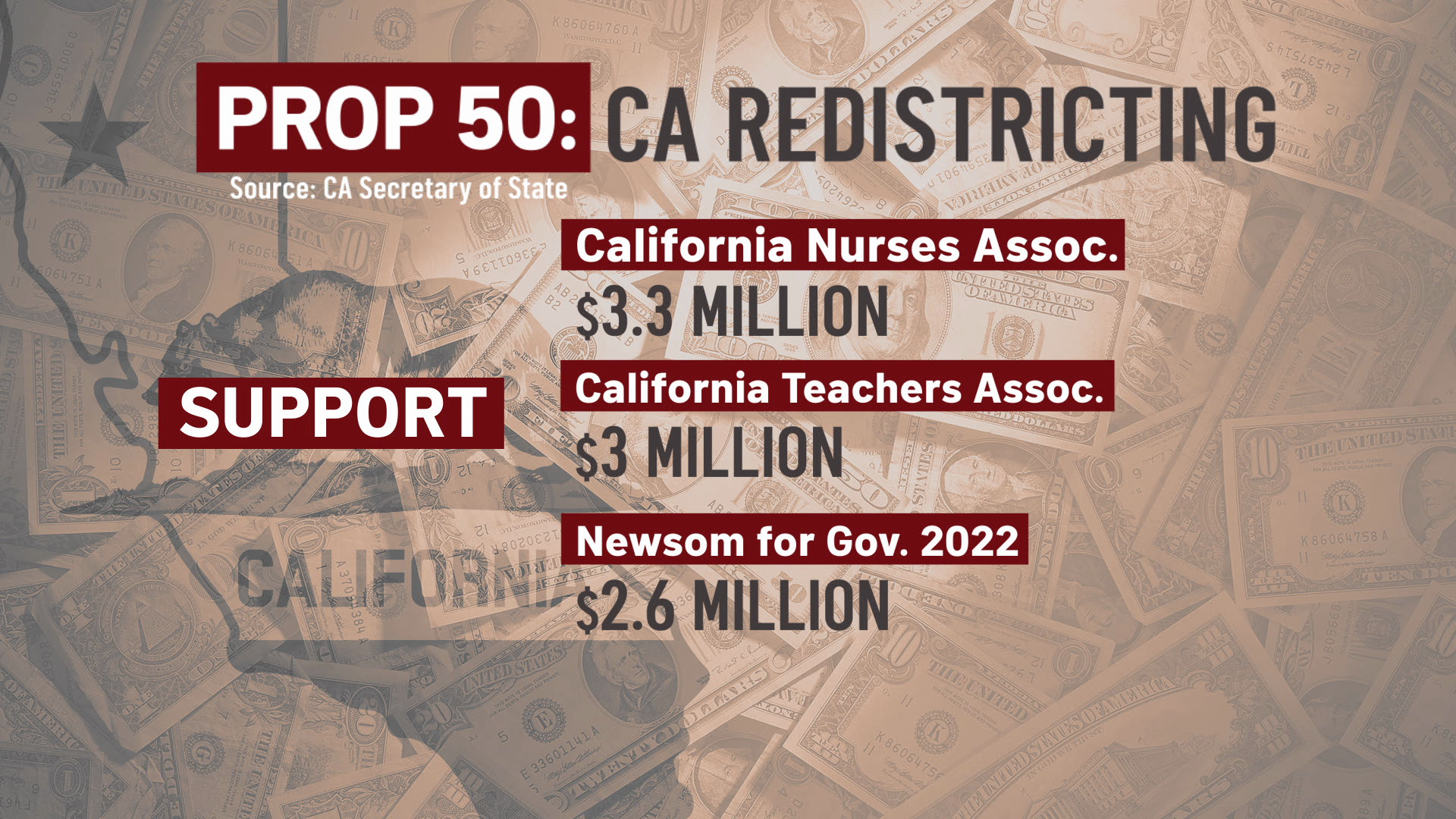 Who’s spending in California’s Prop 50 redistricting fight? – NBC Bay Area