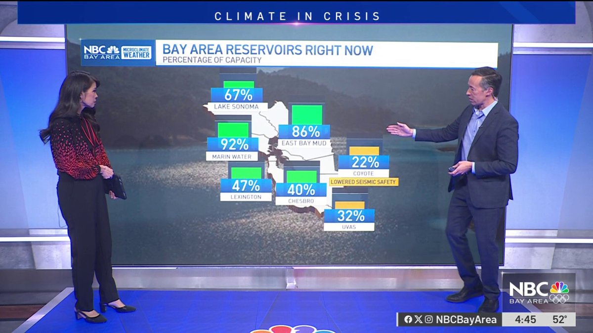 State and local reservoirs see gains from recent storms – NBC Bay Area